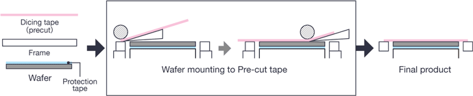 Wafer Mounter (Semi-auto type) NEL SYSTEM™ | Nitto in India