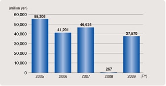 Highlights | Nitto in India