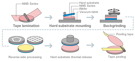 Nitto in Southeast Asia | Thermal Release Tape For Hard Substrate NWS ...